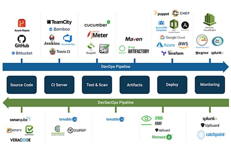 Tools needed to move from DevOps to DevSecOps - Jggg-cloud